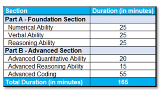 Updated TCS NQT Syllabus & Pattern 2024